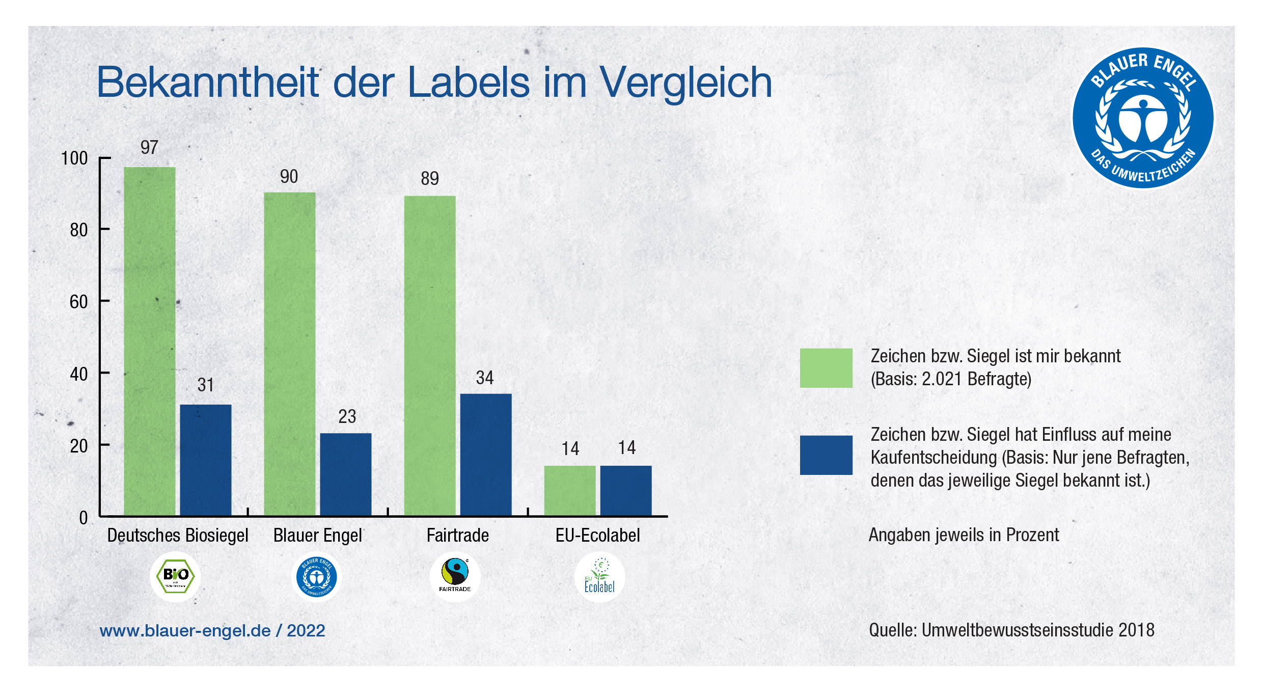 Bekanntheit der Labels im Vergleich 2022 | Blauer Engel
